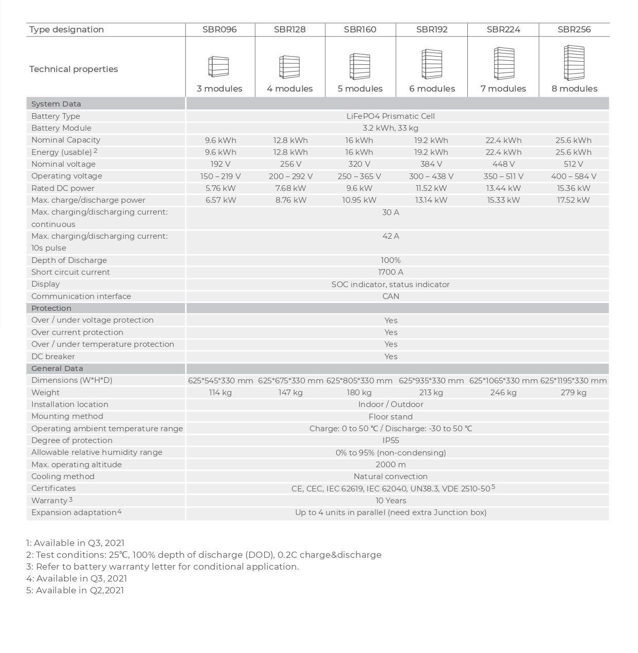 Sungrow Batteries Sunshine Coast, Sungrow Solar Battery Brisbane